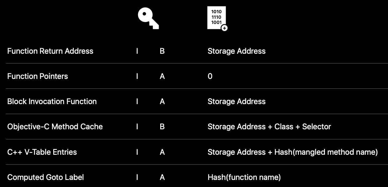 Pointer Authentication | Big Ben